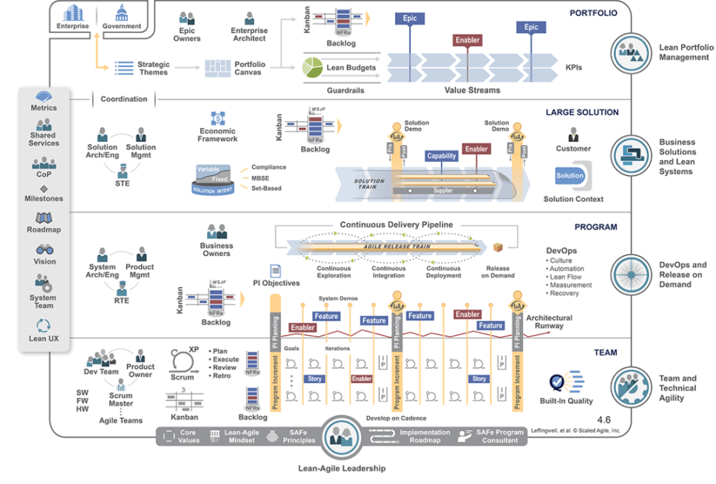What are the Benefits of using the Scaled Agile Framework? - ALC Training