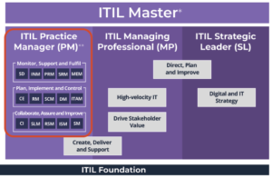 ITIL Practice Manager - ALC Training